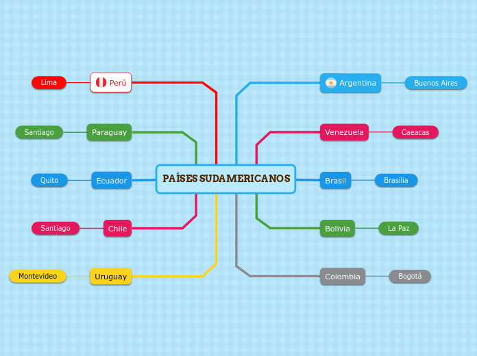 PAÍSES SUDAMERICANOS - Mind Map